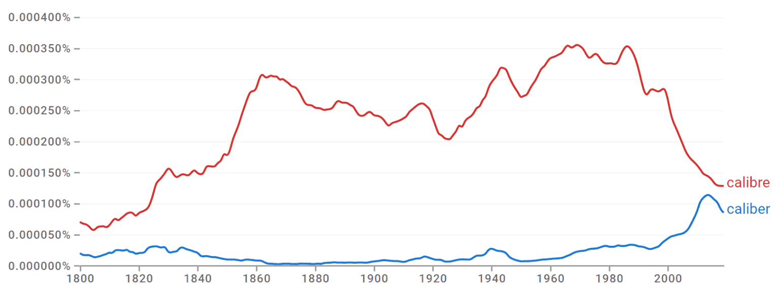 Caliber or Calibre - Difference & Meaning