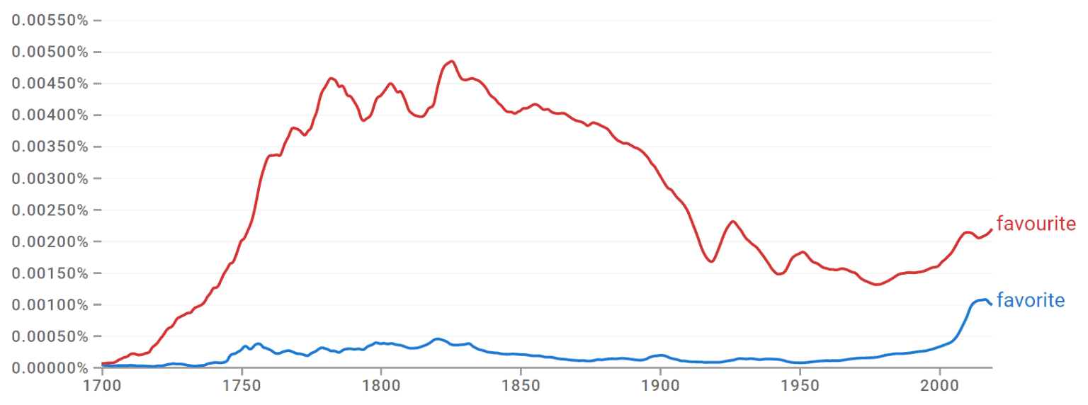 Favorite or Favourite - Meaning & Difference in Spelling