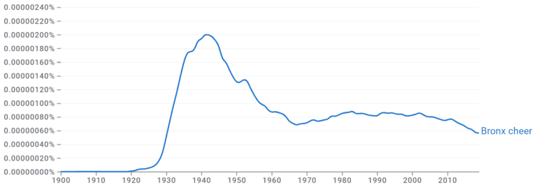 Blowing a Raspberry or Bronx Cheer - Origin & Meaning