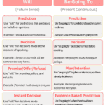 Will Or Be Going To - Explanation, Examples & Worksheets