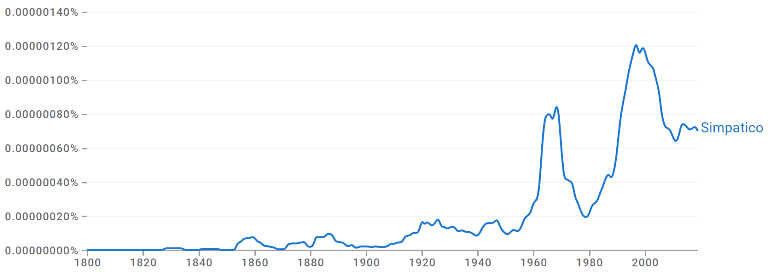 What Is Simpatico? - Usage & Meaning in English